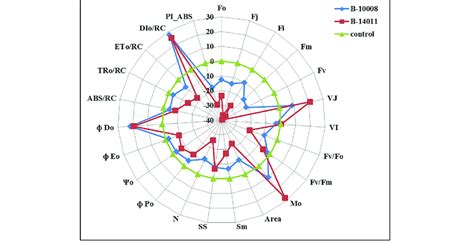 a spider plot of selected jip parameters derived from chlorophyll a