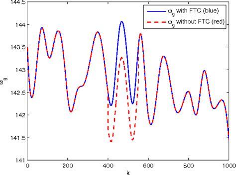 Figure 1 From A Robust Fault Tolerant Model Predictive Control For