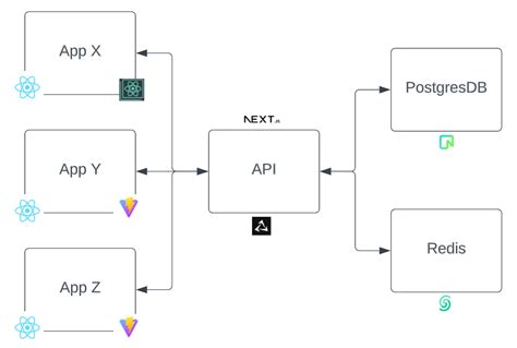 Vercel Is Also A Backend Cloud In Case You Havent Heard Vercel Is