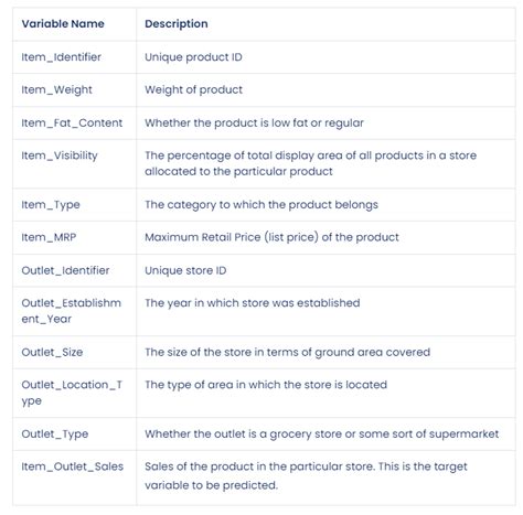 GitHub BelandyG Sales Predictions Sales Predictions
