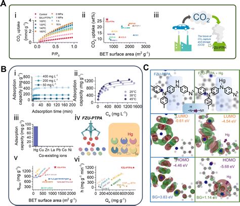 One Pot Scalable Production Of Conjugated Microporous Polymers With