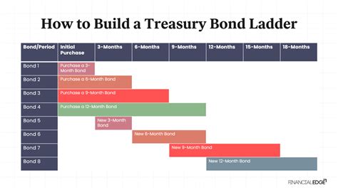 Laddered Bond Portfolio Financial Edge