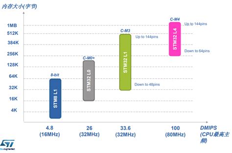 Sleep Low Power Modes For Stm32l4 Ams And Stm32