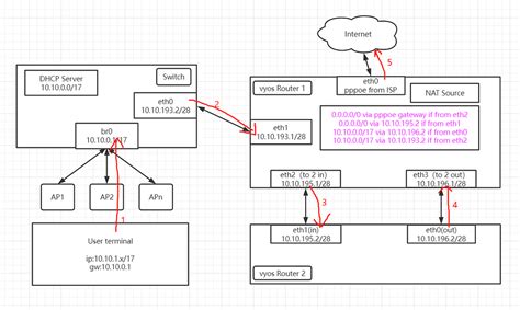 Questions About Route Map Or Policy Route Based On Ingress Interface Nat Vyos Forums