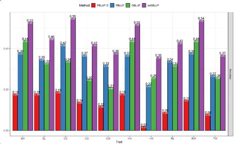 Accuracy Of Breeding Values Obtained Using Pblup G Pblup Gblup And