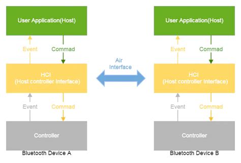 Android Bluetooth Hci Log 详解 灰信网（软件开发博客聚合）