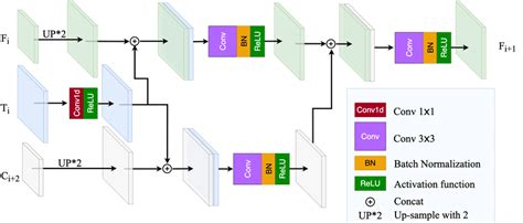 The Network Structure Of Multi Modal Fusion Decoding Module Download