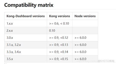 kong之kong dashboard 管控台 yellowcong 51cto博客 kong管理界面
