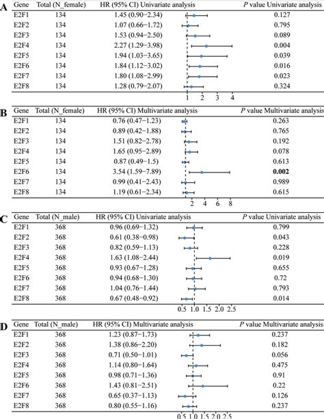 cox regression analyses of correlations between overall survival and