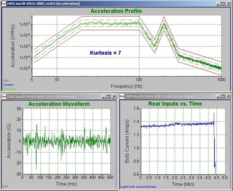 The Third Dimension Of Random Vibration Control Kurtosis Control Vibration Research