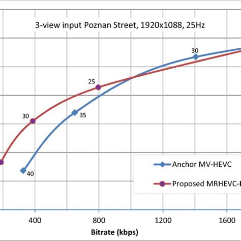 average yuv psnr of the anchor mv hevc and the proposed mrhevc mvc