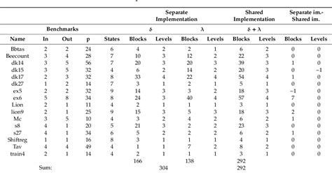 table 1 from technology mapping of fsm oriented to lut based fpga