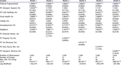 Results Of The Conditional Fixed Effects Logistic Regression Of The