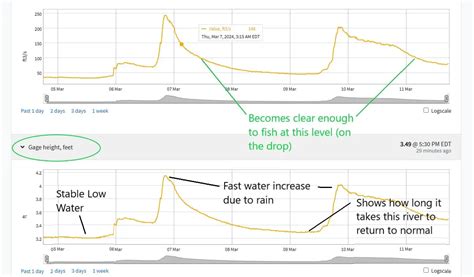 Stream Flow Data Interpretation Related To Fishing 2025