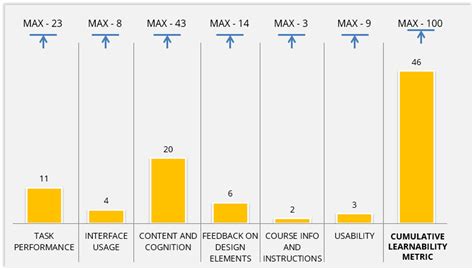 What Is Learnability Or Learning Effectiveness Of Online Courses