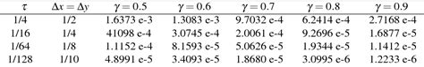 Table 1 From Crank Nicolson Finite Difference Method For Two Dimensional Fractional Sub