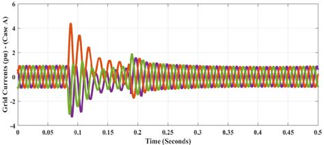 Three Phase Grid Currents Case A Download Scientific Diagram