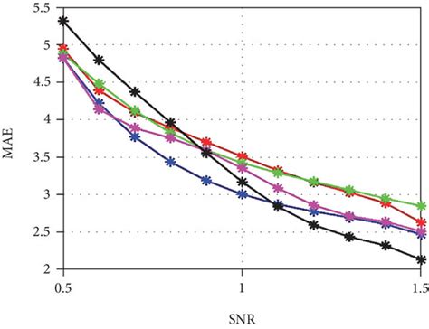 Analysis Of The Proposed Ds Efo Dcn Detection And Mitigation Of Ocular