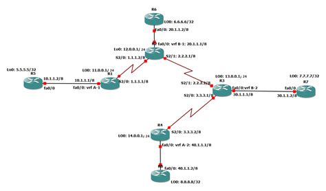 MPLS EIGRP CCIE