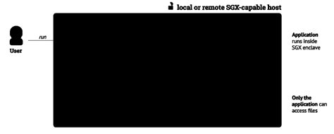 Examples Confidential Computing