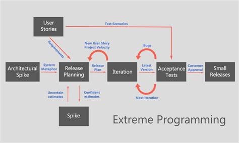 Top 6 Types Of Agile Methodology To Consider In 2024 Designveloper