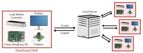 Design Flow For Distributed Gesture Controlled Hmi System Download Scientific Diagram