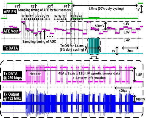 Measurement Result Of The AFE Tx And ADC A A Time Domain Download Scientific Diagram