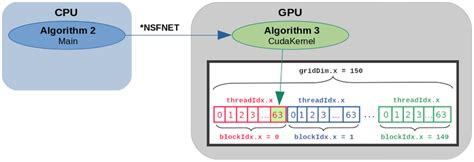 Grid Configuration For Parallelized Simulation In One Dimension