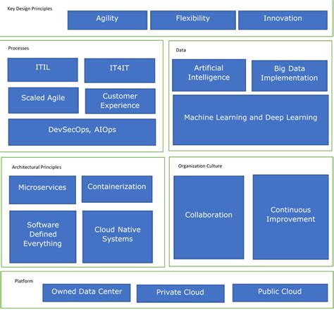 Entry Pass To Cloud World Cloud Operating Model Sogeti Labs