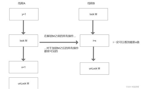 Java Lock锁javalock锁 Csdn博客