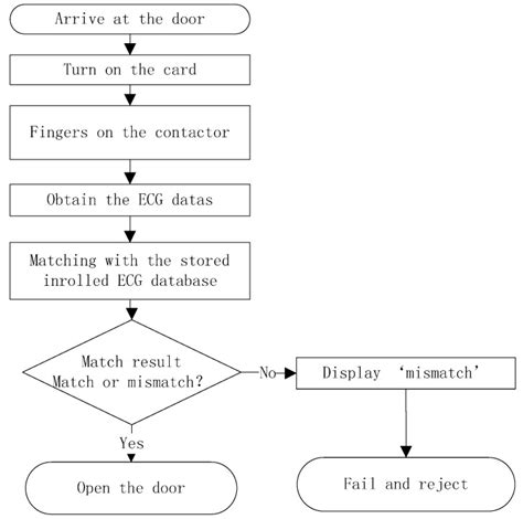Ecg Sensor Card With Evolving Rbp Algorithms For Human Verification Pmc
