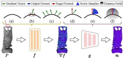 neural gradient learning and optimization for oriented point normal estimation