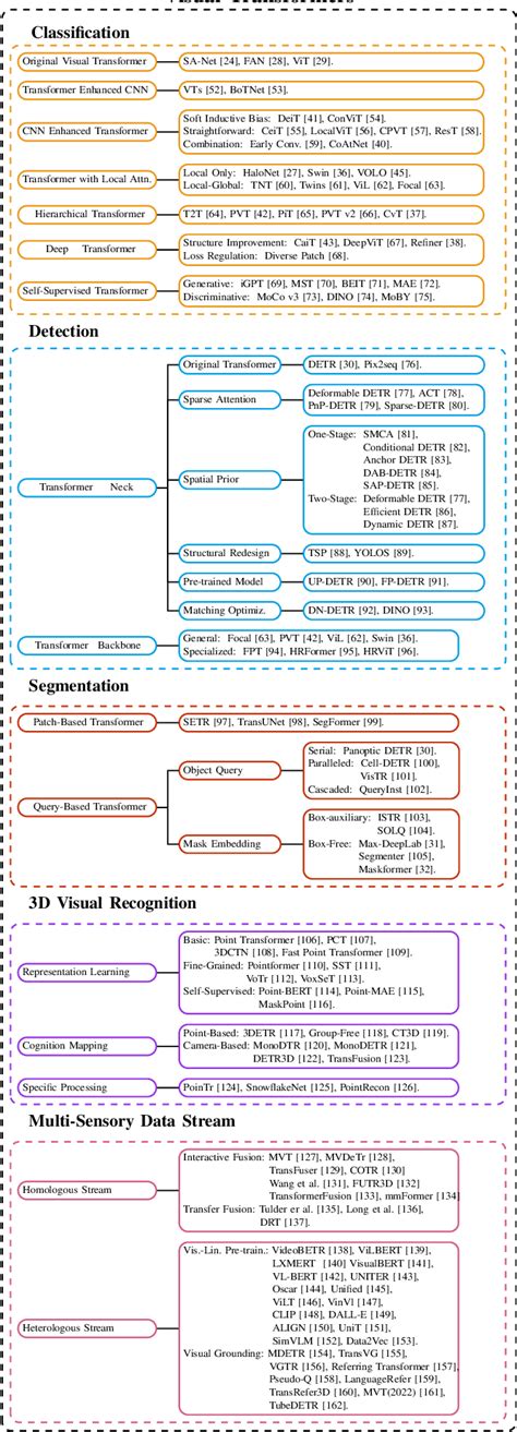 Figure 3 From A Survey Of Visual Transformers Semantic Scholar