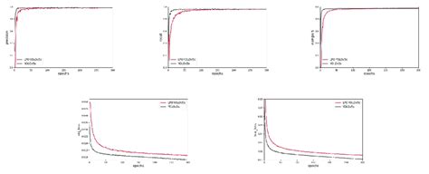 The Model Training Results For Lpo Yolov5s And Yolov5s Download