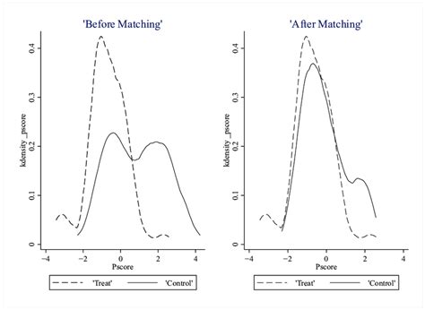 Psm Propensity Matched Kernel Density Distribution Download