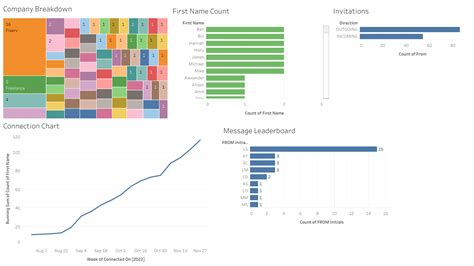 github timcalhoun tableau linkedin dashboard