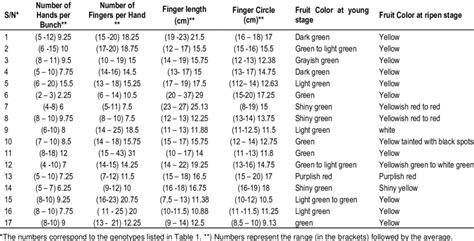 phonotypical features of different banana genotypes download