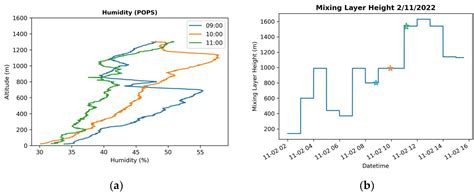 Lidar Ceilometer And Drone Borne Aerosol Profiling During The Evian