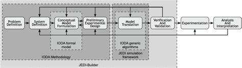 Depiction Of The Different Elements Of The Ioda Approach And The Way Download Scientific