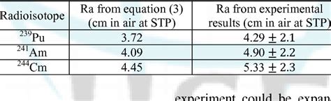 The Alpha Particle Ranges Experimental And Values Obtained From