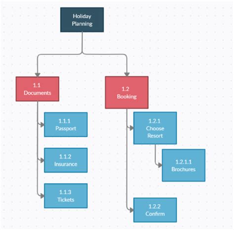 Project Schedule Mind Map