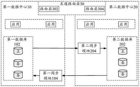 跨数据中心的异构数据模型切换系统方法和存储介质 爱企查 跨数据中心的异构数据模型切换系统方法和存储介质 爱企查