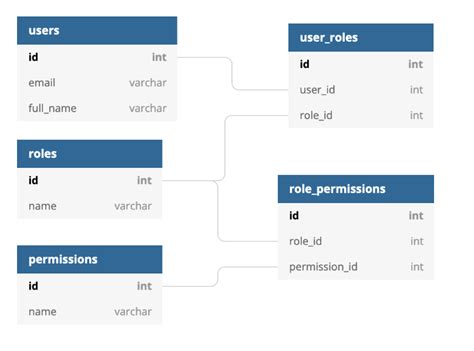 Most Common Authorization Designs For Saas Products Cerbos