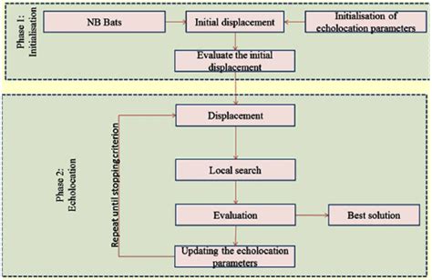 The General Functioning Of The Bat Algorithm Ba Download Scientific