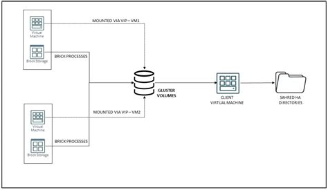 Gluster Shared Storage On Oci