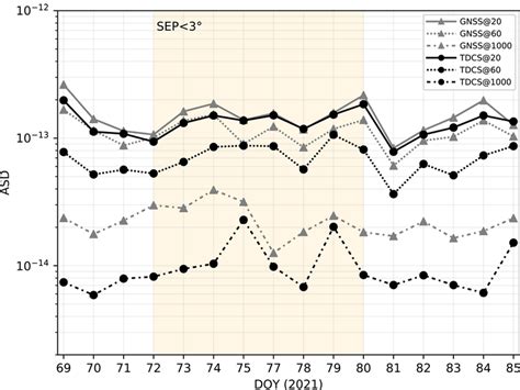 Comparison Of The Allan Standard Deviation Asd Values Of The Doppler