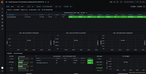 性能监控之 node exporter Prometheus Grafana 实现主机监控 阿里云开发者社区