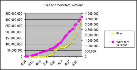The Microsoft Sdl Process Template Making Secure Code Easier Brian