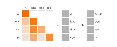 Bea Stollnitz The Transformer Architecture Of Gpt Models