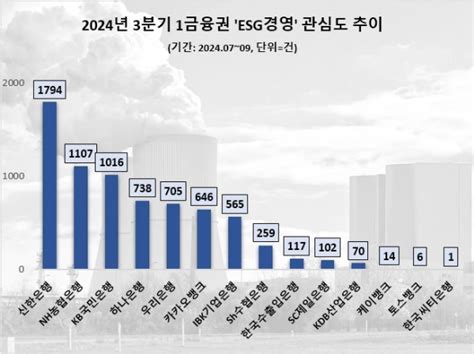 신한은행 3분기 1금융권 Esg경영 관심도 1위nh농협·kb 뒤이어 화이트페이퍼